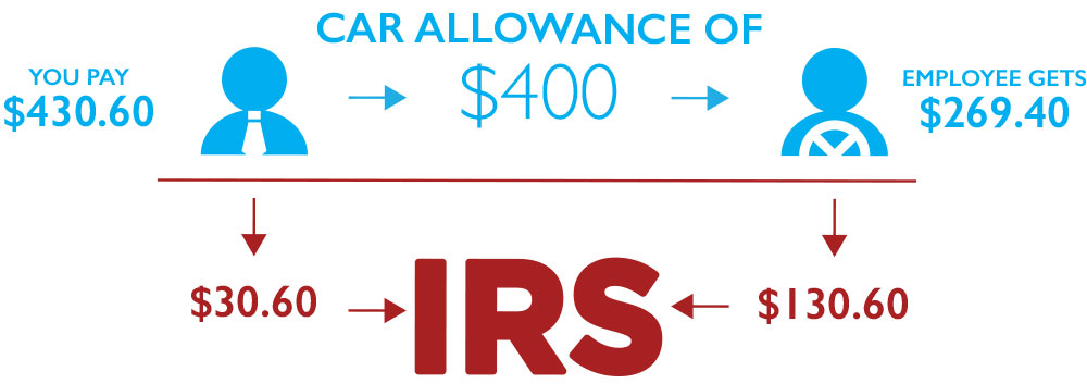 Car Allowance | Vehicle Mileage Allowance | Motus